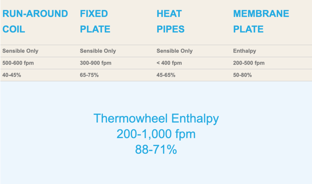 ROI of Air to Air Energy Recovery Wheels | See The Difference